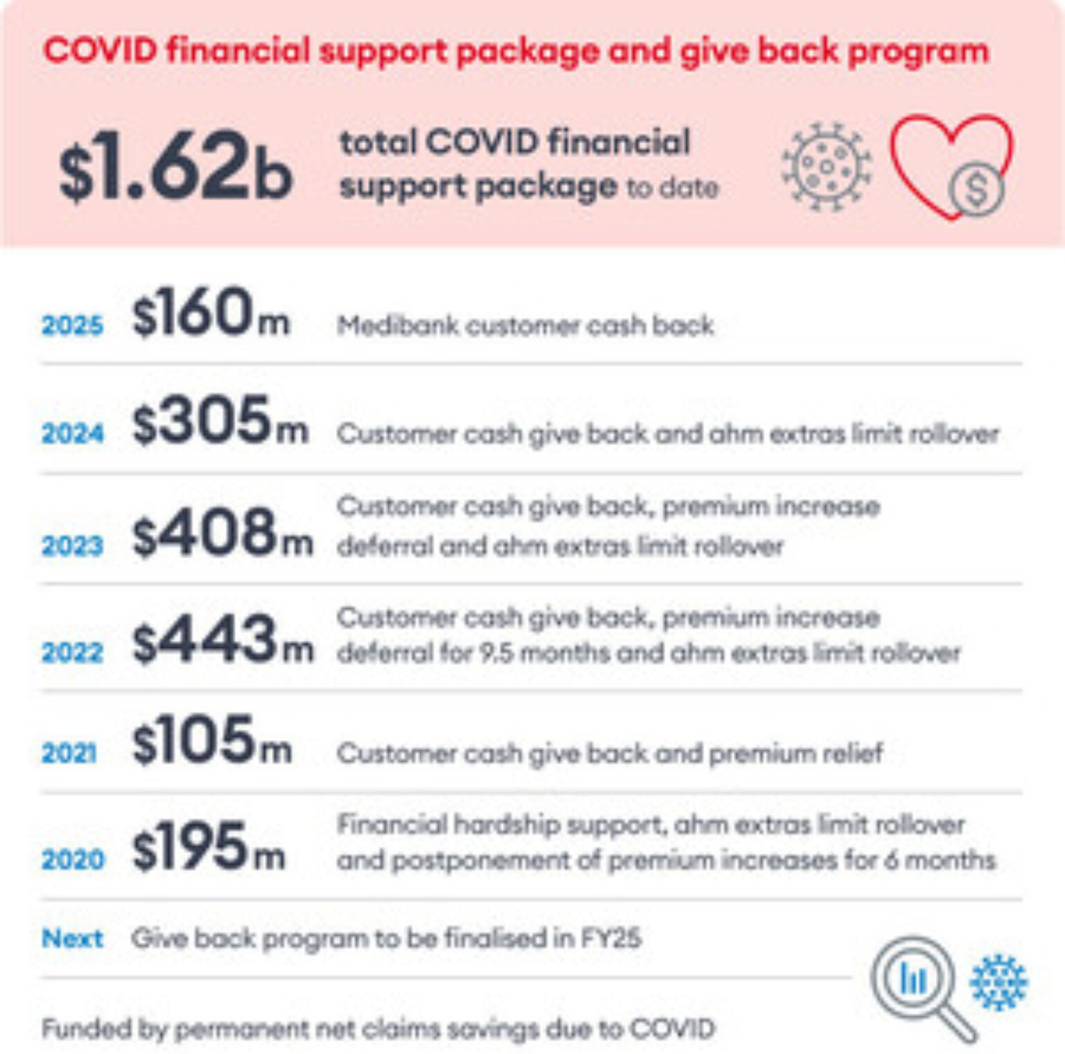 ~ $50 CB for Extras-Only & ~ $130 CB for Hospital and Extras for ...